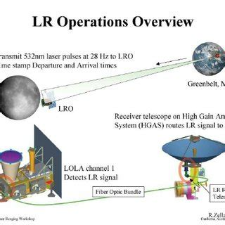 Laser Ranging Operations Summary Download Scientific Diagram