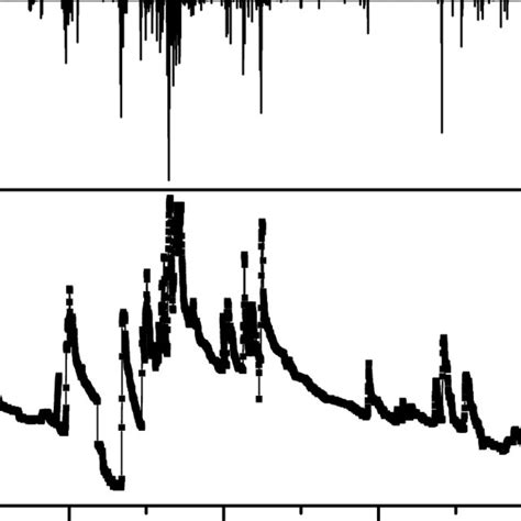 Rainfall And Runoff Series Of The Kolar Basin Download Scientific Diagram