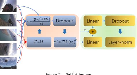 figure 2 from context guided unsupervised video summarization network