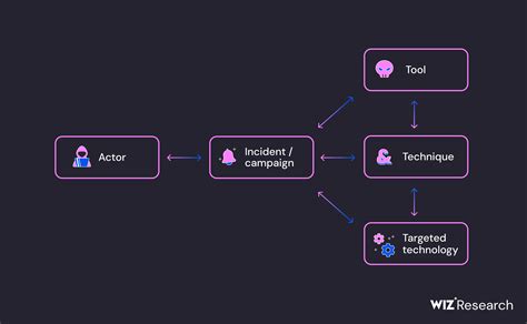 The 13 Must Follow Threat Intel Feeds Wiz