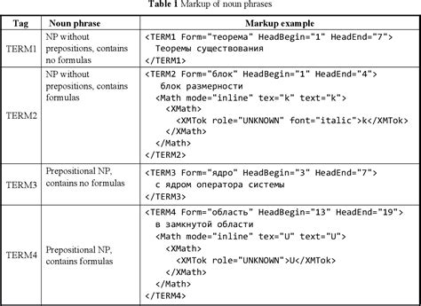 Table 1 From The Semantic Context Models Of Mathematical Formulas In