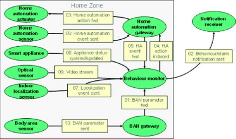 Actors And Transactions Of The Behaviour Monitoring Integration Profile