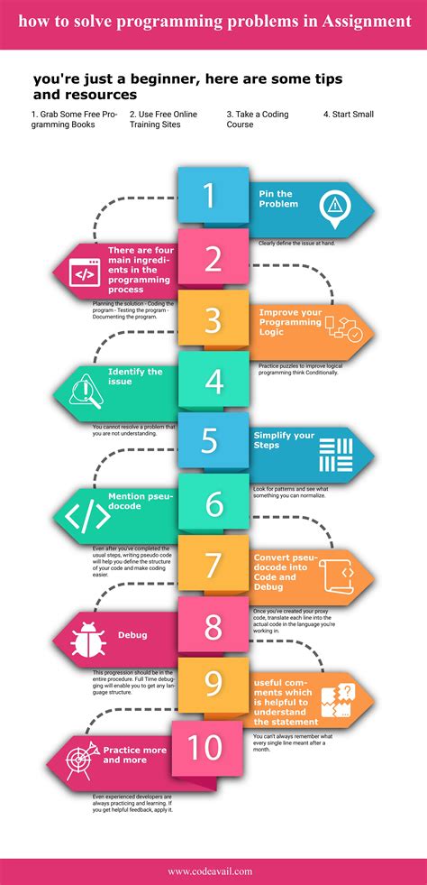 How To Learn Problem Solving Coding