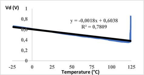 Variation Of The Junction Voltage Versus Temperature Download
