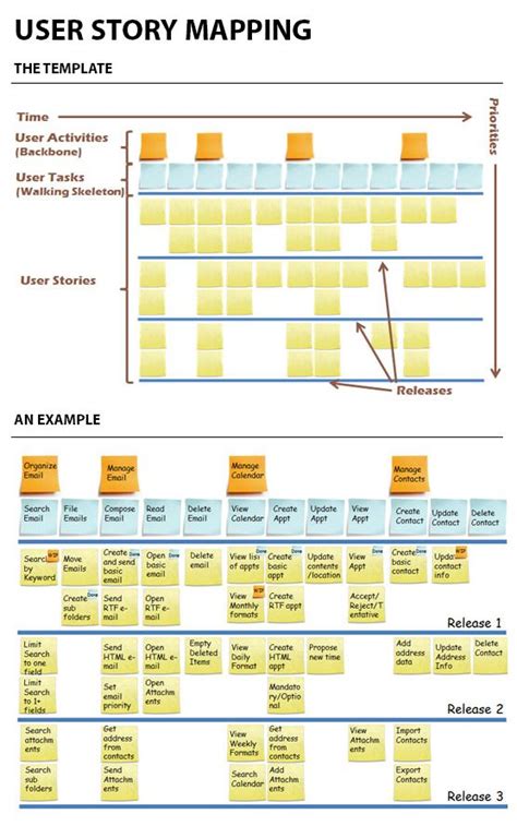 User Story Mapping Gives You The Big Picture A Tool To Combine UX And Agile Harmonically