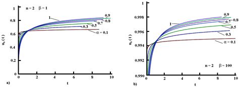 Transient Heat Conduction In A Semi Infinite Domain With A Memory