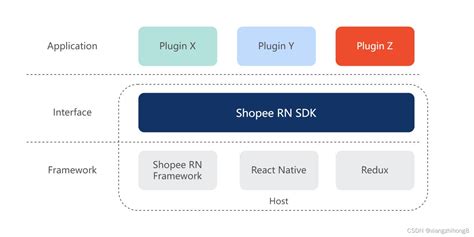 Shopee在react Native 架构方面的探索react Native Csdn专栏 Shopee在react Native 架构方面的探索react Native Csdn专栏