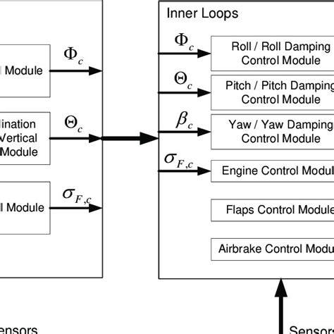 Block Diagram Of Flight Path Angle Control Module 1 Download