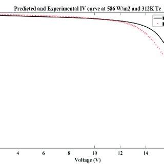 IV Curve For A PV Module Download Scientific Diagram