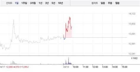 레이크머티리얼즈 3거래일 연속 상승에 4 상승1만3000원선 재돌파