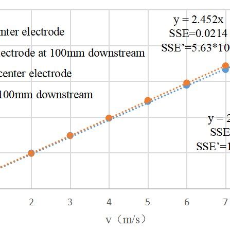 Linearity Differences Of Potential Signals At Different Electrode Download Scientific Diagram