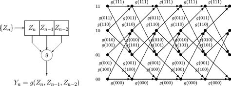 Figure 2 From Stationary And Trellis Encoding For Iid Sources And Simulation Semantic Scholar