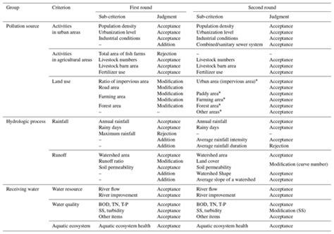 Nhess Framework To Prioritize Watersheds For Diffuse Pollution Management In The Republic Of