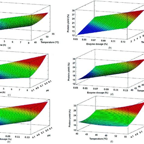 Response Surface Plots Of Protein Yield Pey Of A Time Vs Download Scientific Diagram