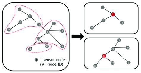 Division Based On The Cost Function And Optimal Location Of A Gateway Download Scientific Diagram