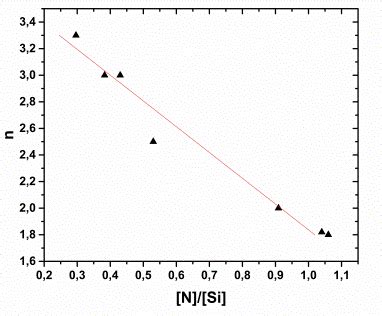 Refractive Index Of SiN For Different Ratio Of N Si Download Scientific Diagram