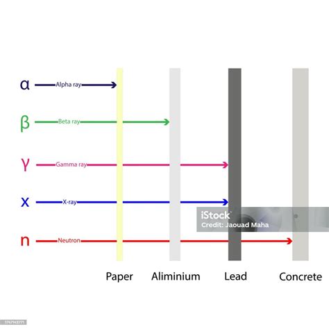 Penetrating Power Of Types Radiation Alpha Beta And Gamma Rays Stock