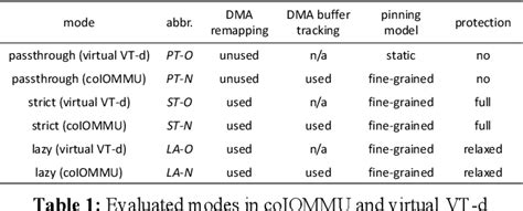 figure 1 from coiommu a virtual iommu with cooperative dma buffer