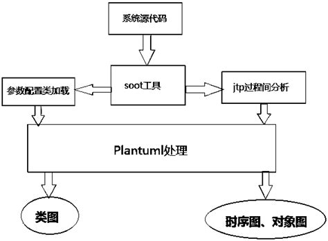 method for automatically generating system object graph based on code