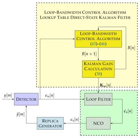 Sensors Free Full Text Performance Evaluation Of Adaptive Tracking