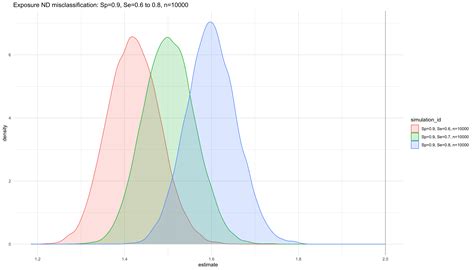 direction of bias from nondifferential misclassification elena dudukina
