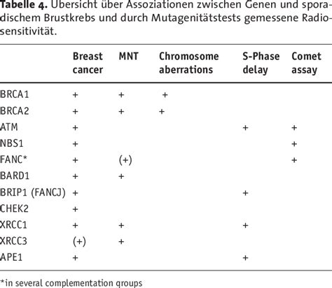 Overview Of Associations Of Genes With Sporadic Breast Cancer And Download Scientific Diagram