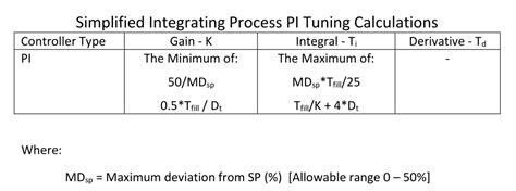 Pid Spotlight Part 14 How Open Loop Tuning Works In An Integrating