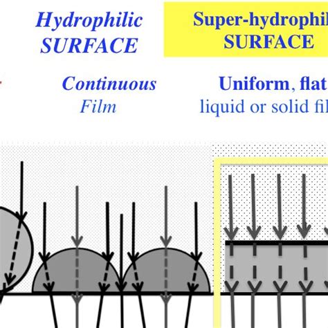 Four Models Of Interactions Between Solid Surfaces And Aqueous Liquids Download Scientific