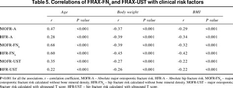 Table 1 From Performance Of Sri Lankan Frax Algorithm Without Bone Mineral Density And With