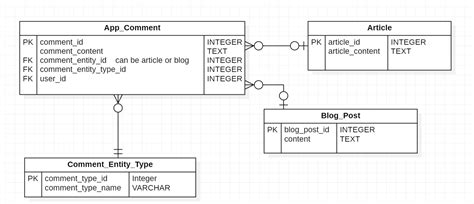 How Would You Structure A Comment Table That Can Be Used By Multiple Entities A Single Table