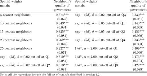 Robustness Analysis Alternative Spatial Weights Matrices Download Table