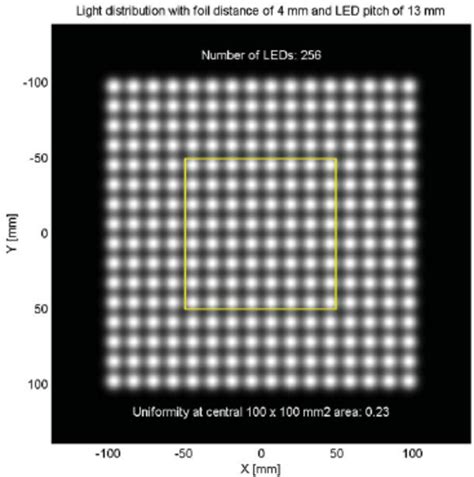Achieved Illumination Uniformity When Moving Led Foil Away From Download Scientific Diagram