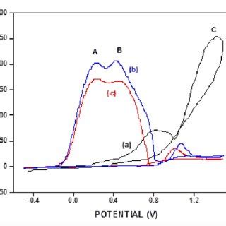 Cyclic Voltammograms Of The First Scan Recorded During The Synthesis Of Download Scientific