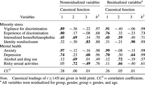 Canonical Correlation Between Minority Stress And Mental Health Variables Download Scientific