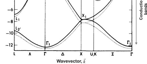 5 Electronic Band Structure For Si Obtained By Pseudopotencial Download Scientific Diagram