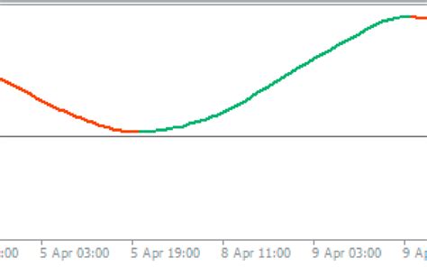 Macd Tma Centered Tt Mt4 Indicator Download For Free Mt4collection