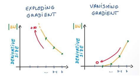 Vanishing And Exploding Gradient Problems In Deep Learning By