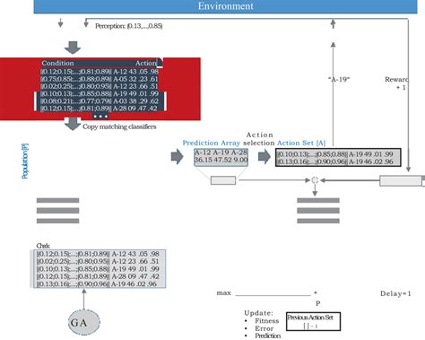 schematic illustration of the extended classifier system xcs