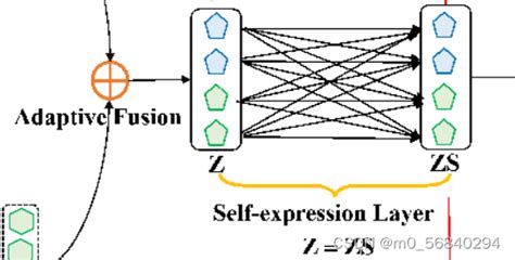 多视角聚类论文笔记 一 partial multi view clustering via self supervised network