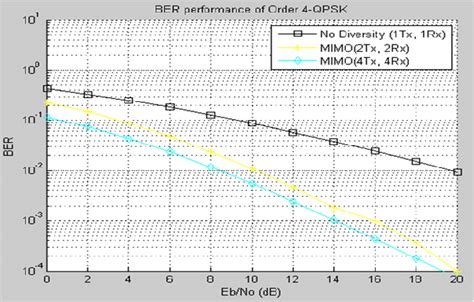 Ber Performance Of Mimo Over 4 Qpsk Modulations Ber Performance Of Mimo Download Scientific