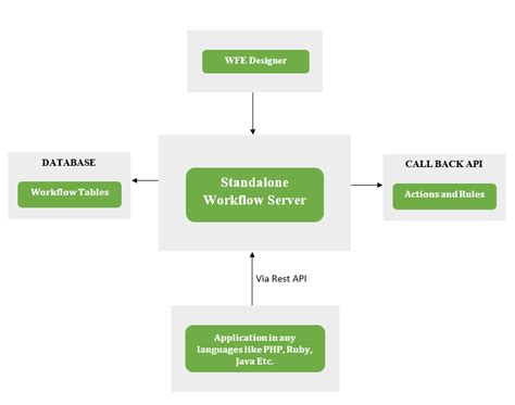 WORKFLOW ENGINE PITS Blog