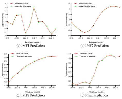 Sustainability Free Full Text Landslide Displacement Prediction Based On Ceemdan Method And