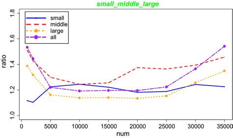 The Approximation Ratios When The Type Of Bins Various Download