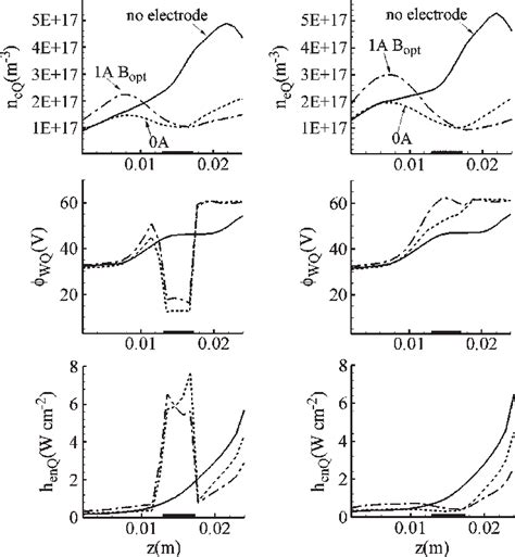 One Dimensional Plasma Profiles At The Left Plots Outer And Right Download Scientific