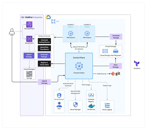 Install Gcp Locations In Gatling Enterprise