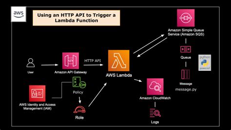 Triggering Lambda To Send Messages To Sqs
