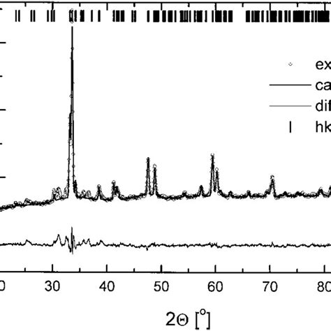 Observed Calculated And Difference X Ray Diffraction Patterns For Sr