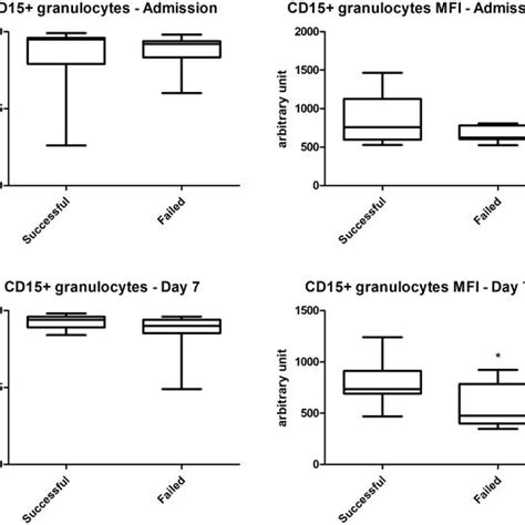Comparisons Of Cell Prevalence And Mean Fluorescence Intensity Mfi Download Scientific