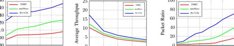 Comparison Of Multiple Networks Technologies A Average Speed Of