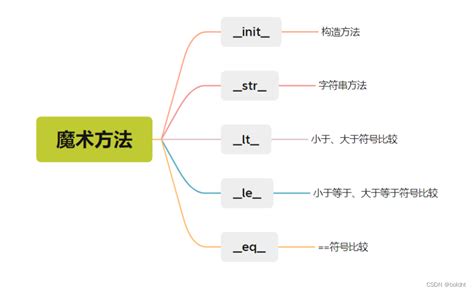 Python 高阶语法python高阶语法 Csdn博客